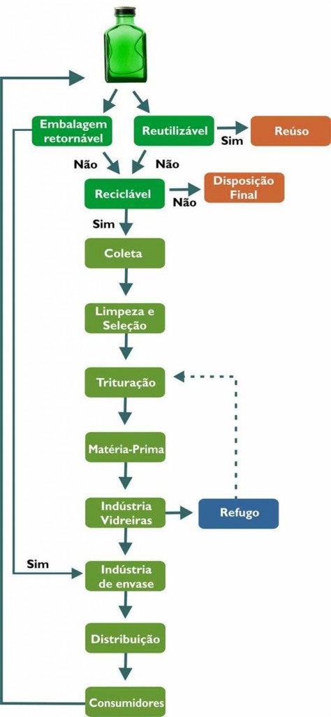 Como é feito o processo de reciclagem do vidro?